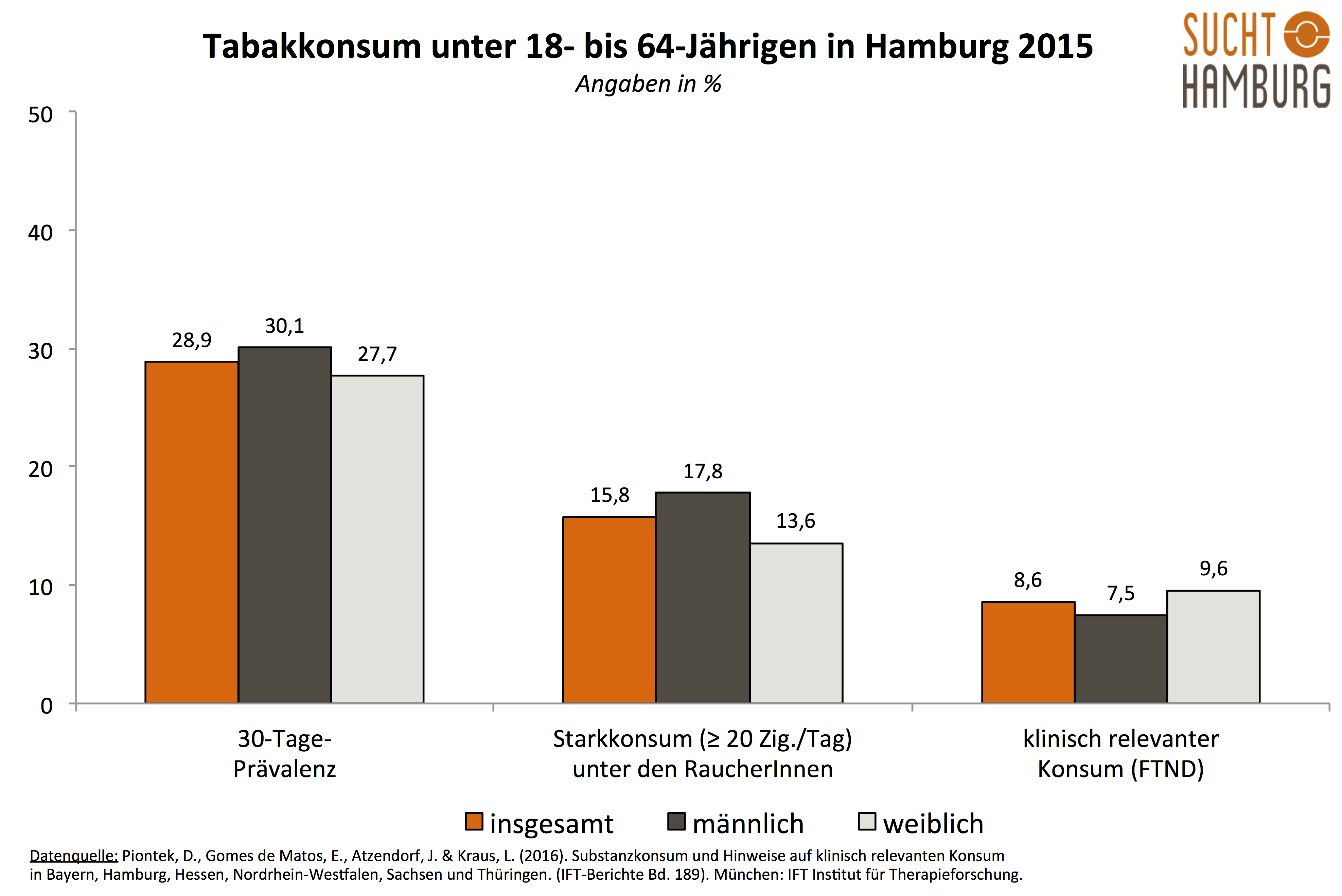 Nikotin/eZigaretten – Sucht Hamburg