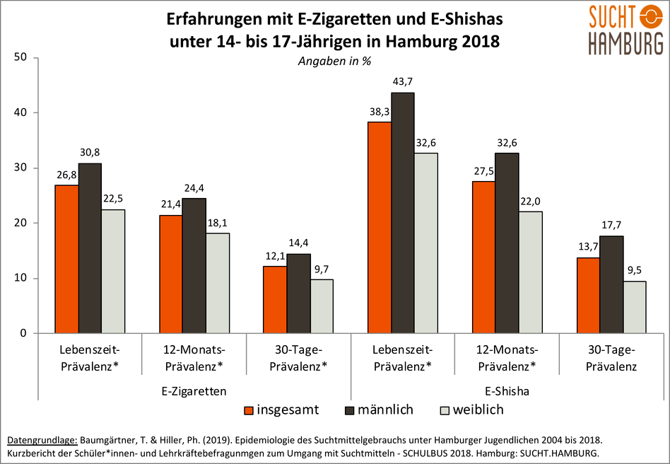 Nikotin/eZigaretten – Sucht Hamburg